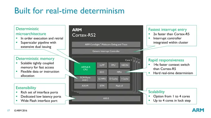ARM Cortex-R52, un procesador para vehículos autónomos, robots y equipo ... ARM Cortex-R52, un procesador para vehículos autónomos, robots y equipo ...